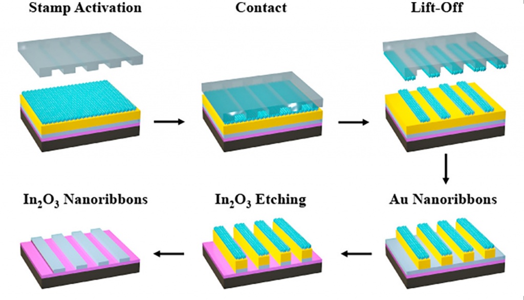Large-area, ultrathin metal-oxide semiconductor nanoribbon arrays ...